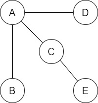Breadth First Search (BFS) in a Graph – Pair Coders